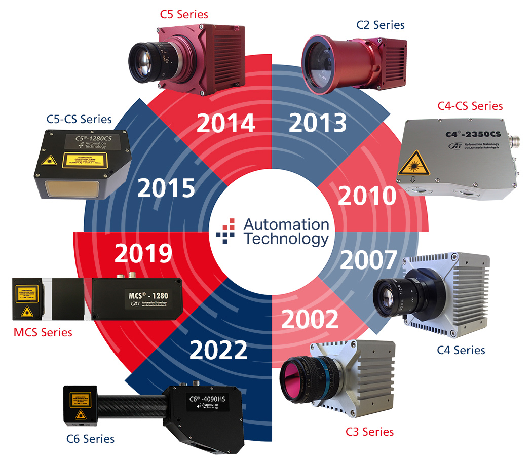 Why AT Has Been the World Market Leader for 3D Cameras for 20 Years ...